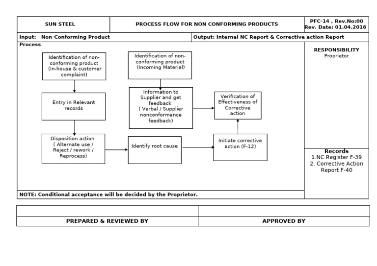 PFC-14 Process Flow For NC Products | PDF