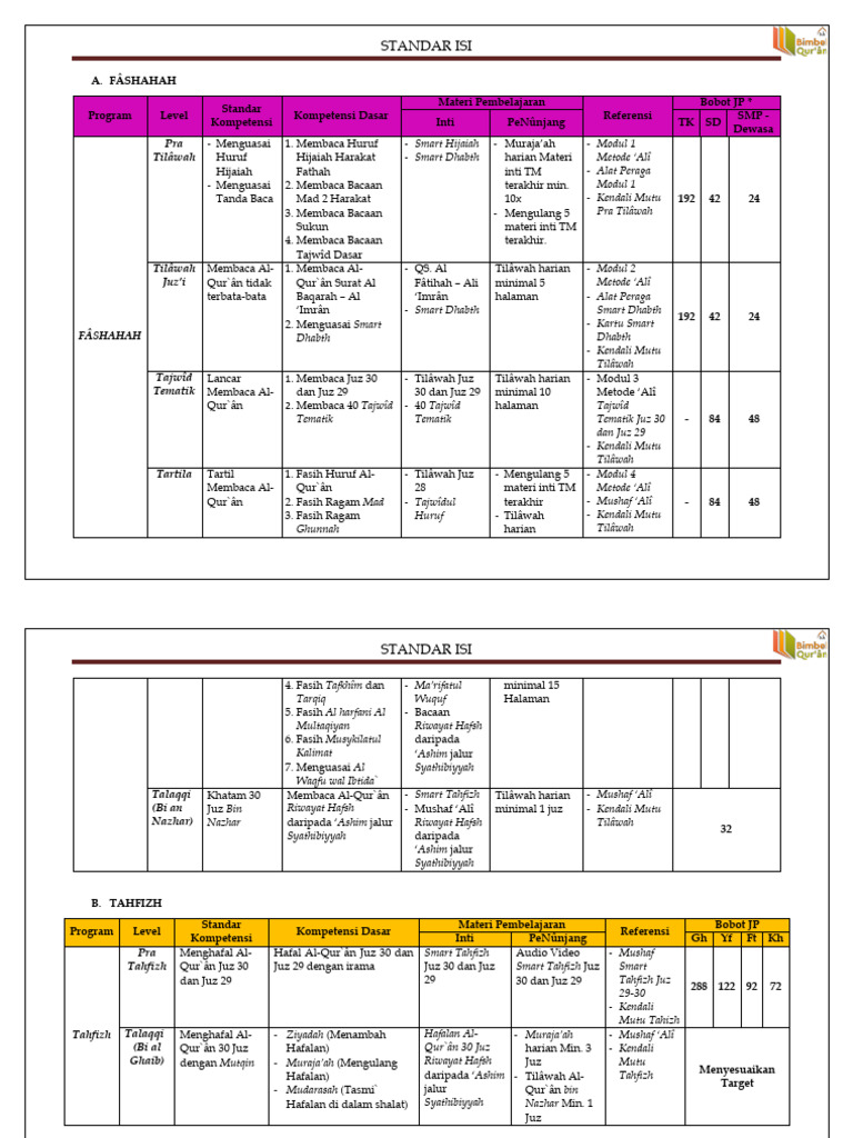 2 Standar Isi | PDF
