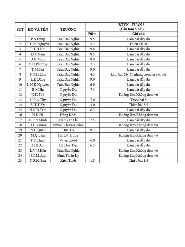 Danh Gia BTVN TUAN 3-4 | PDF