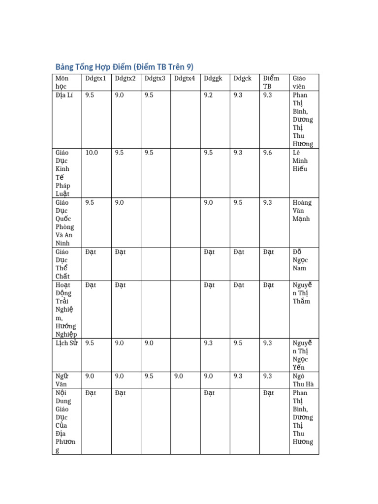 Bang Tong Hop Diem Cao Hon 9 | PDF
