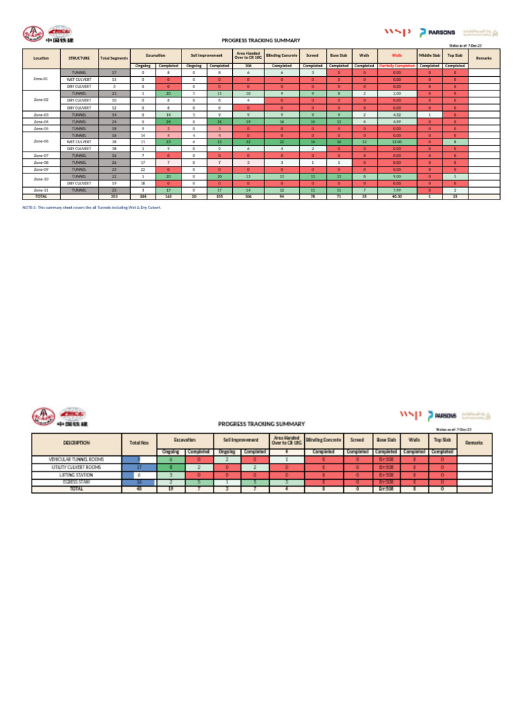 Excavation Progress Report Summary | PDF | Concrete | Building Materials