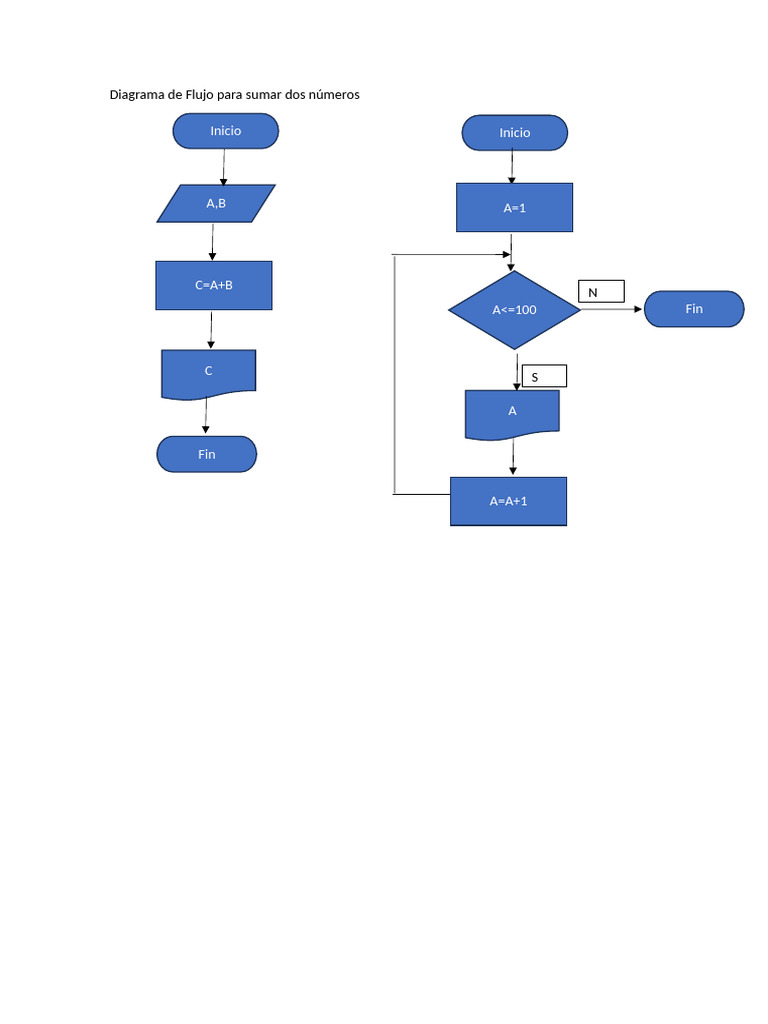 Diagrama de Flujo para Sumar Dos Números | PDF