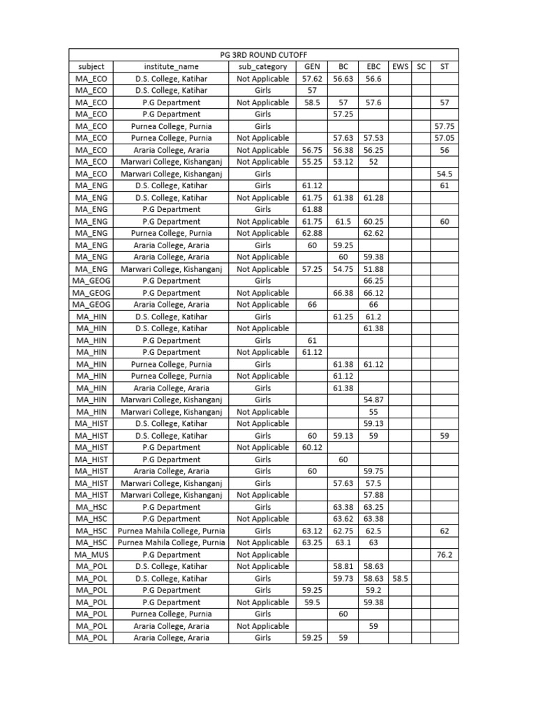 Pg Round3 Cut Off | PDF