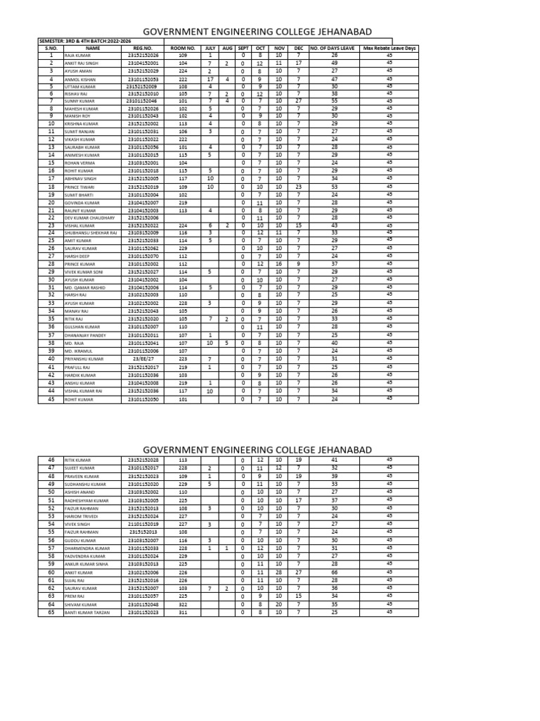 Mess Fee and Leave Report | PDF | Cinema Of India