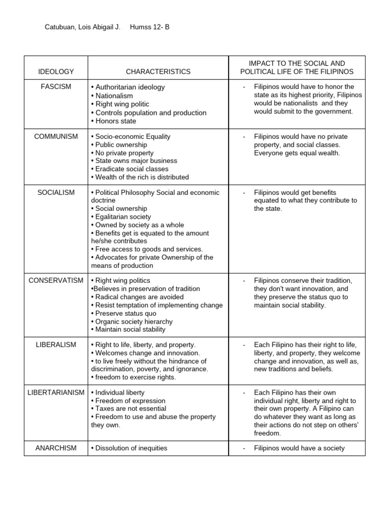 Table of Political Ideologies | PDF | Right Wing Politics | Egalitarianism