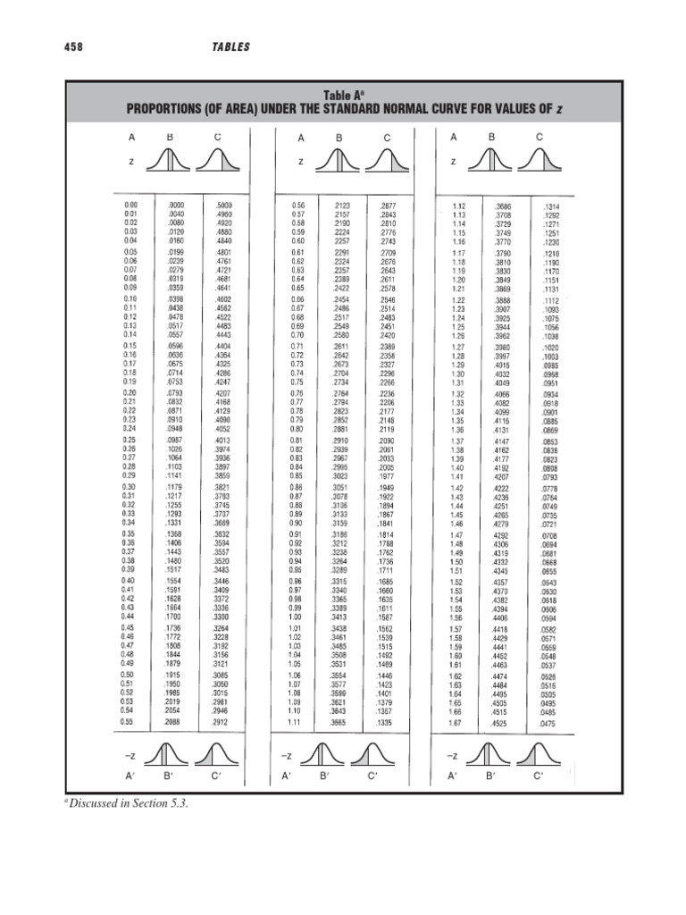 Proportions (Of Area) Under The Standard Normal Curve For Values of Z | PDF