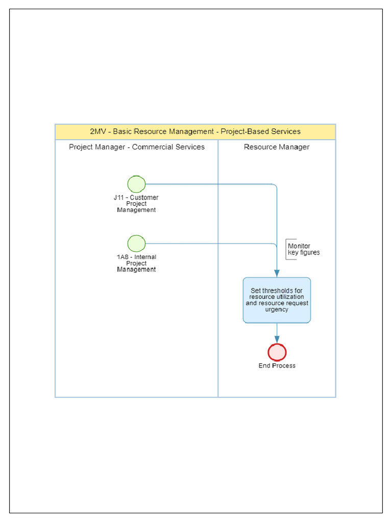 2MV - Basic Resource Management - Project-Based Services | PDF