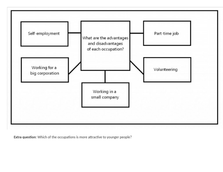 CAE Speaking Part 3, Set 1 | PDF