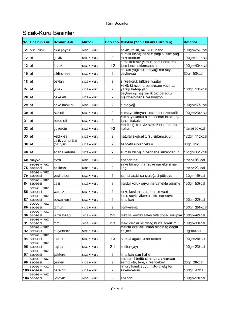 Sicak Kuru Besinler | PDF