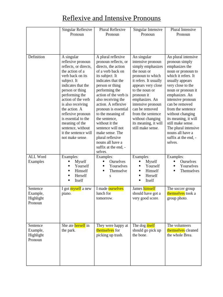 Reflexive_and_Intensive_Pronouns copy | PDF | Languages | Foreign ...
