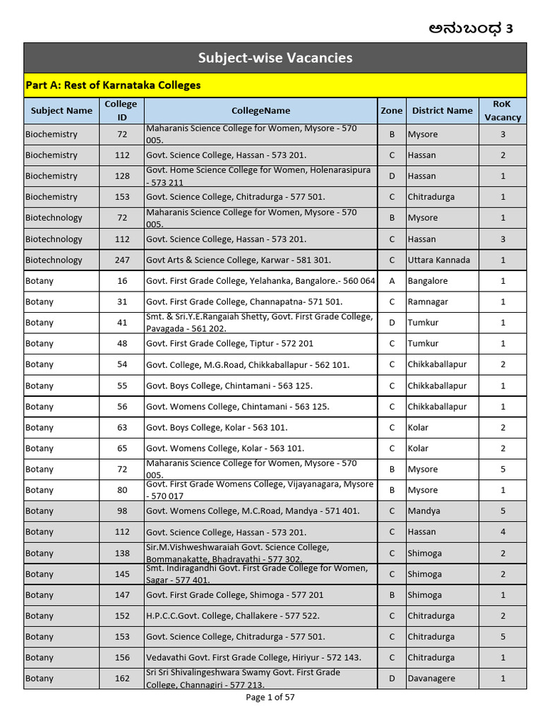 ಅನುಬಂಧ 3,Vacancy List | PDF | South India