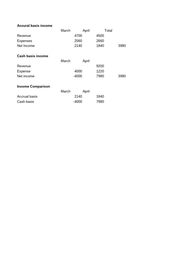 Accrual vs Cash basis example | PDF
