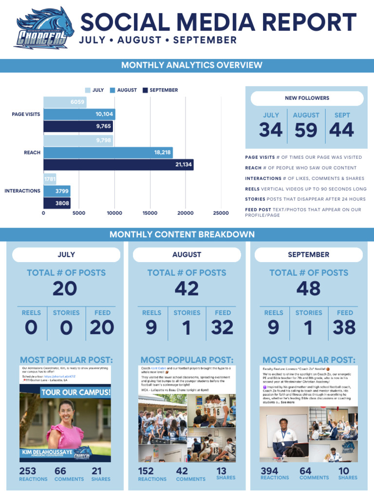 Social Media Reports - JulyAugustSept | PDF | Websites | World Wide Web