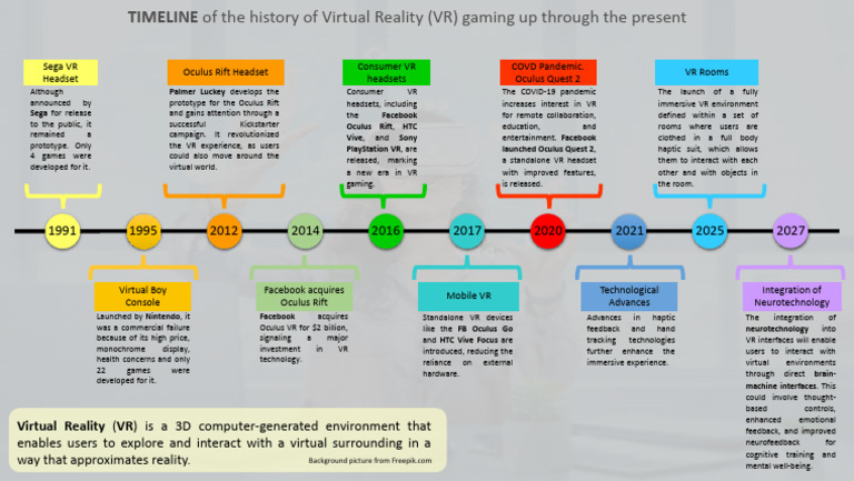 Augmented and Virtual Reality Gaming - Timeline | PDF | Virtual Reality ...