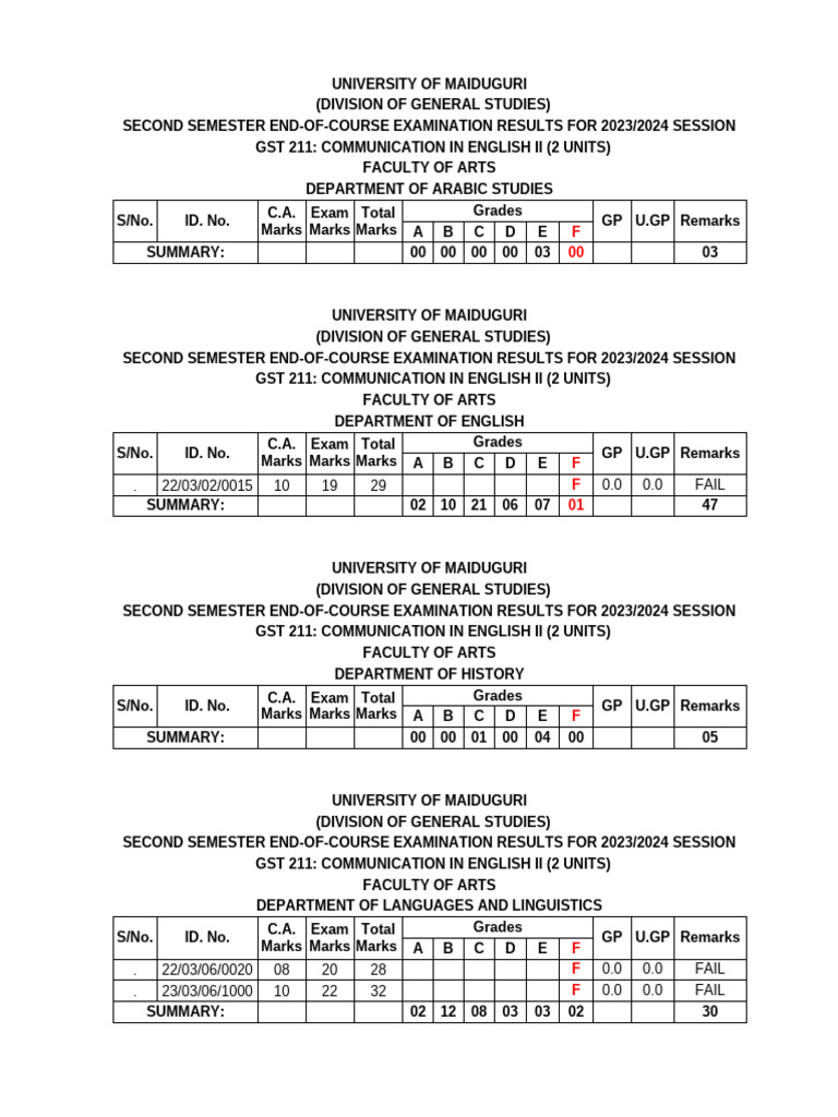 GST 211 Second Semester Examination 2022 2023 Results-1 | PDF