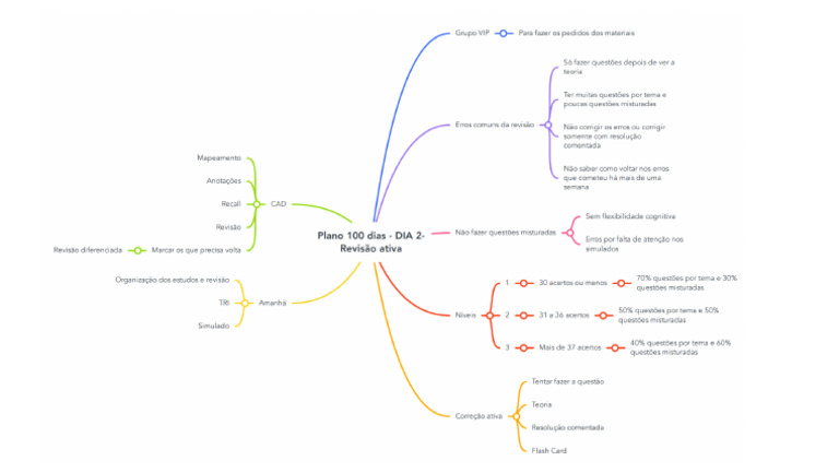 Mapa Mental Aula2 | PDF