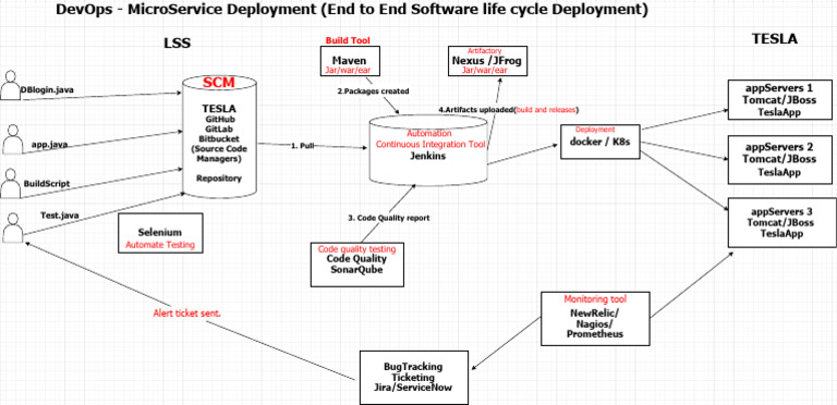 Software Dev Lifecycle End To End SLCD - Drawio | PDF | Software Repository | Systems Engineering