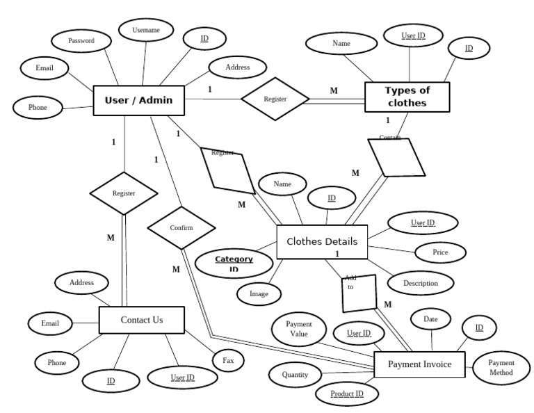 ERD Empty Templateمنوعات | PDF | User (Computing) | Computer Access Control