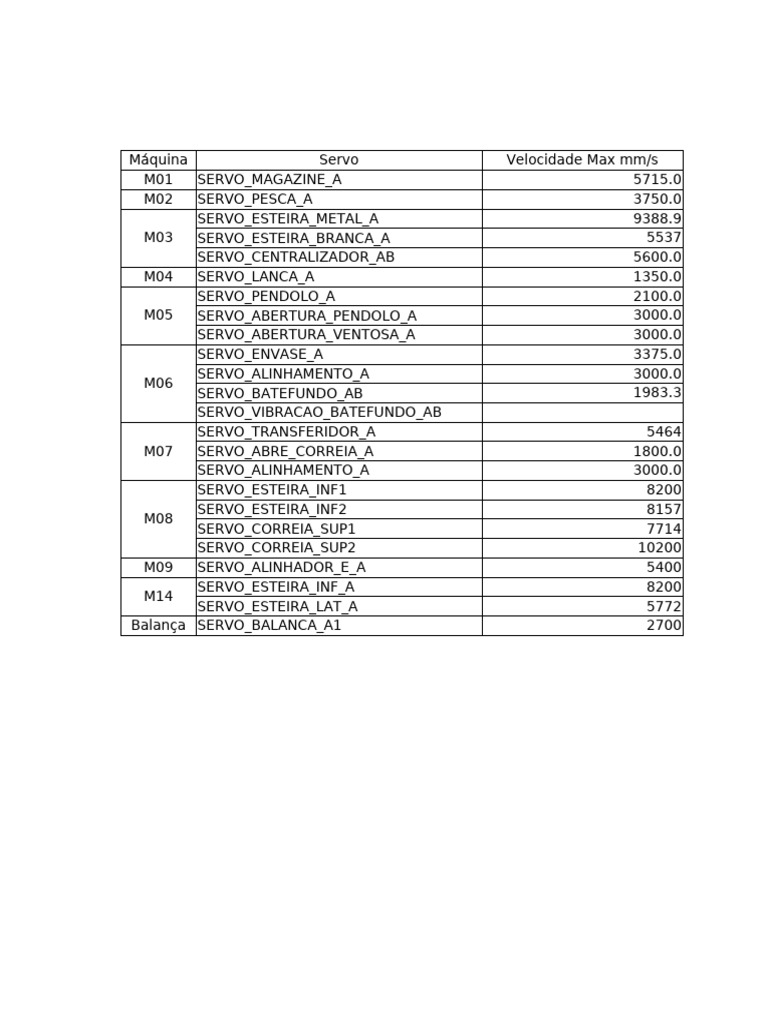 Tabela de velocidade | PDF