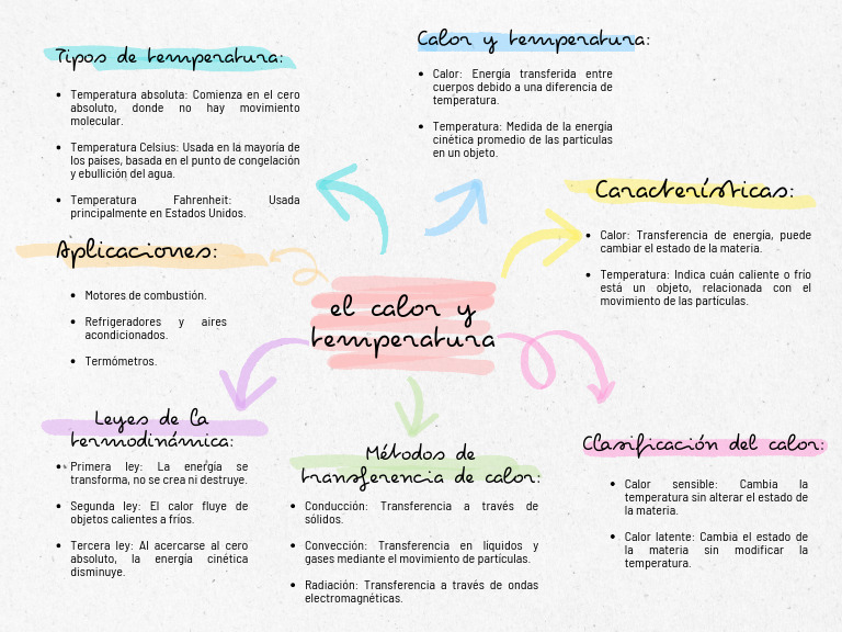 Organizador Visual, El Calor y La Temperatura, Angely Garcia 2do C ...