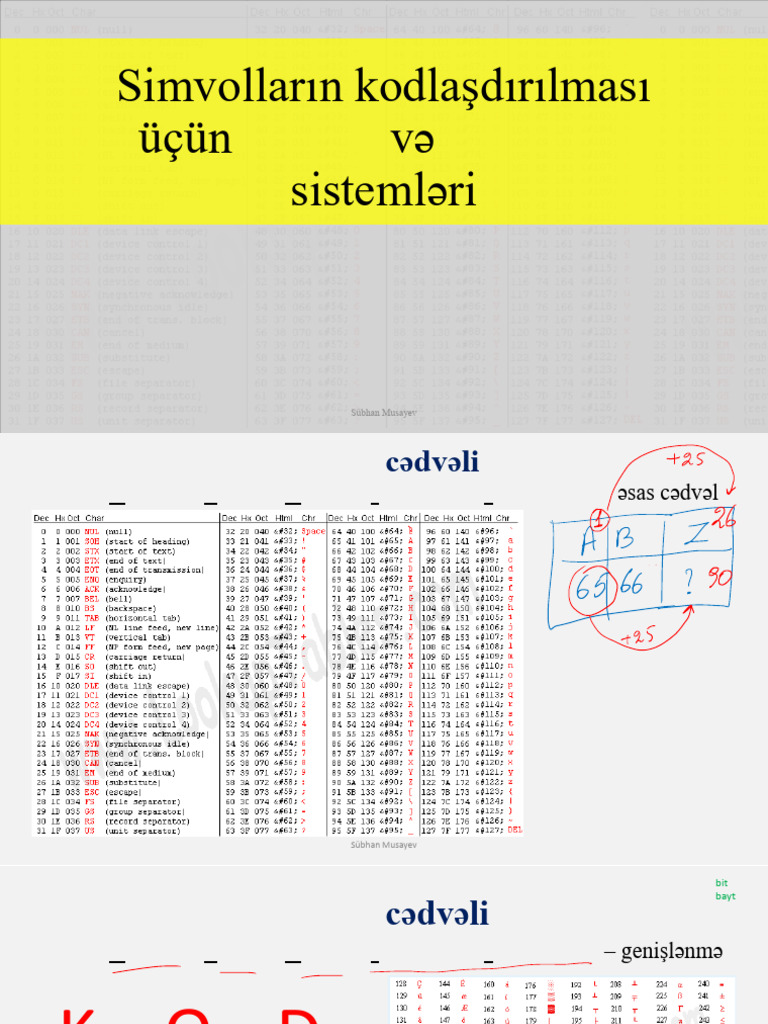Simvolların Kodlaşdırılması Üçün VƏ Sistemləri: Ascii Unicode | PDF