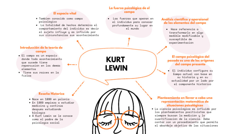 Kurt Lewin | PDF | Sicología | Espacio
