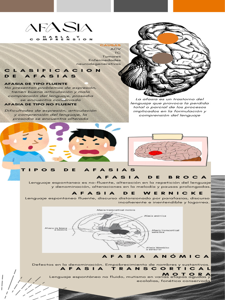 Infografía de Afasias | PDF | Afasia | Especialidades Medicas