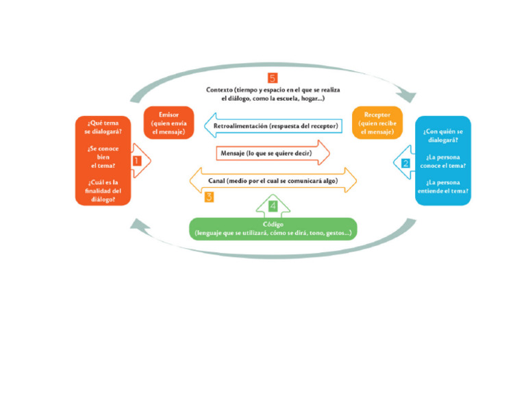 Circuito Del Habla.docx | PDF