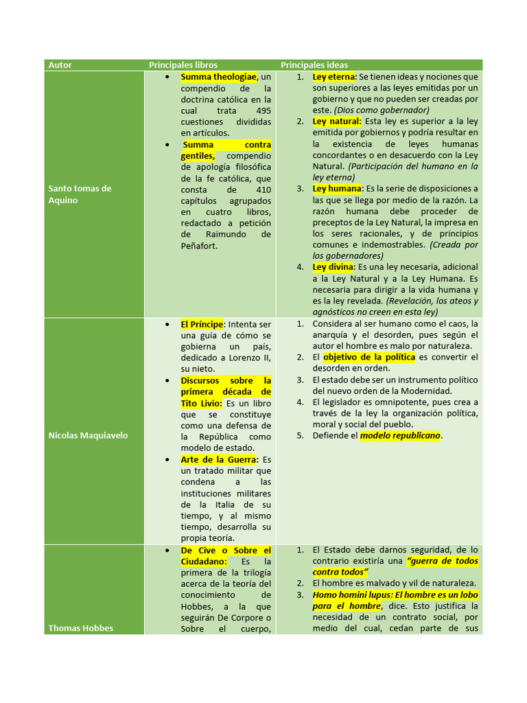 Tabla de Autores Sus Obras y Ideas | PDF | Tomás de Aquino | La Ley natural