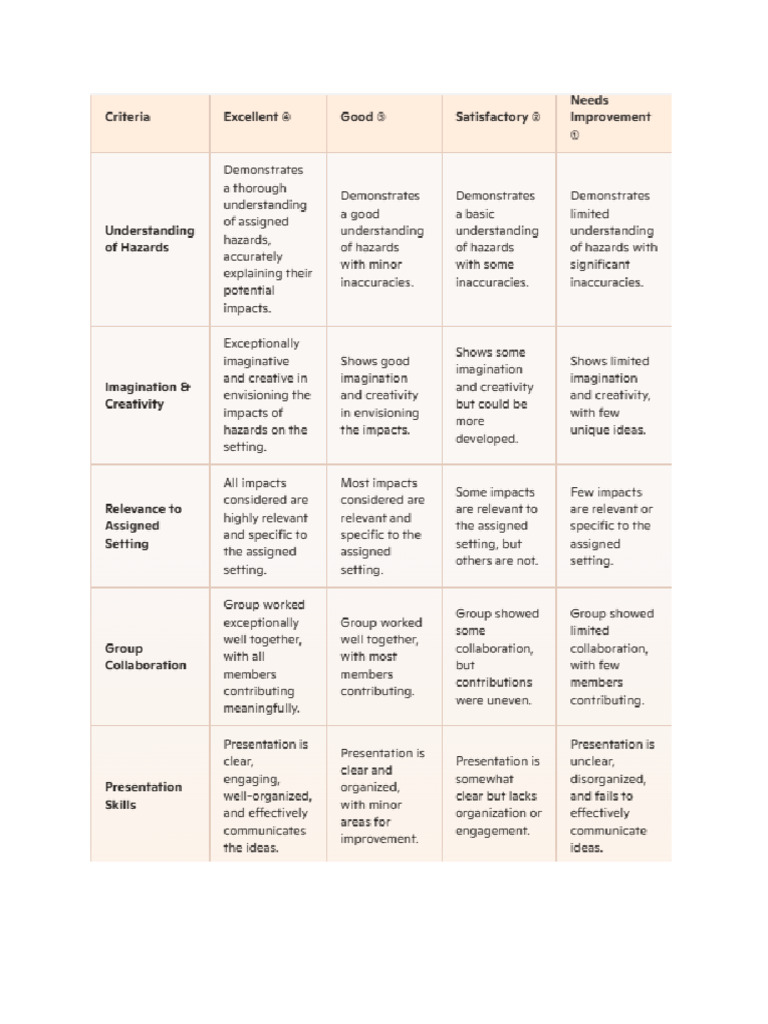 Rubric for act | PDF