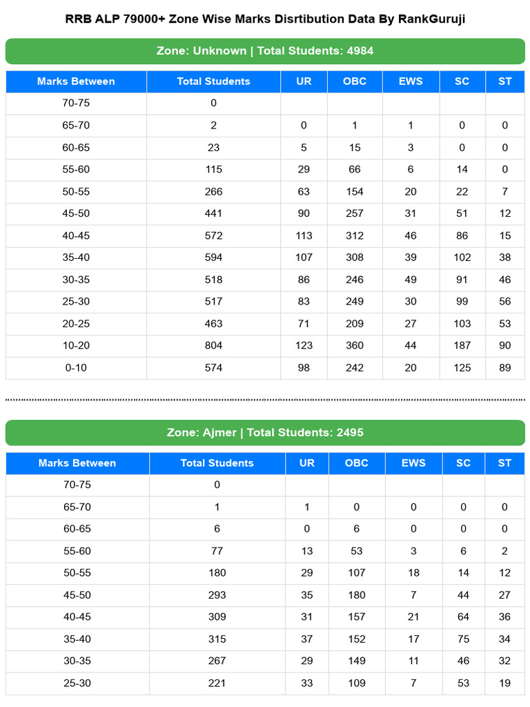 ALP Zone Wise Data | PDF