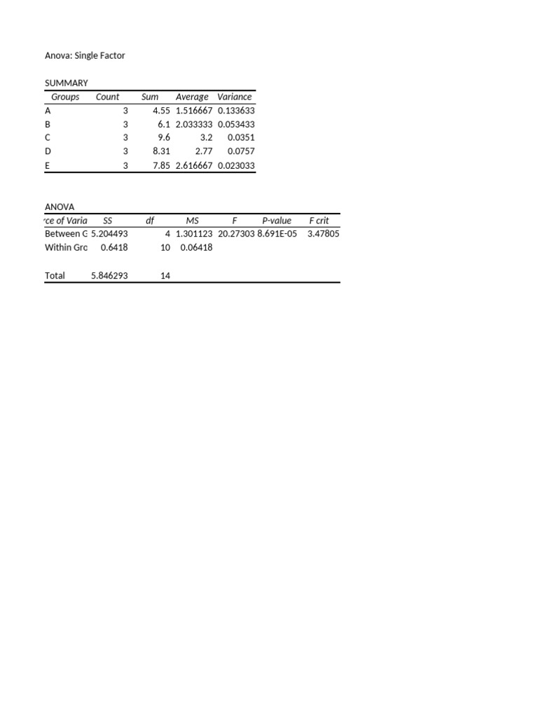 ANOVA Single Factor Analysis Results | PDF