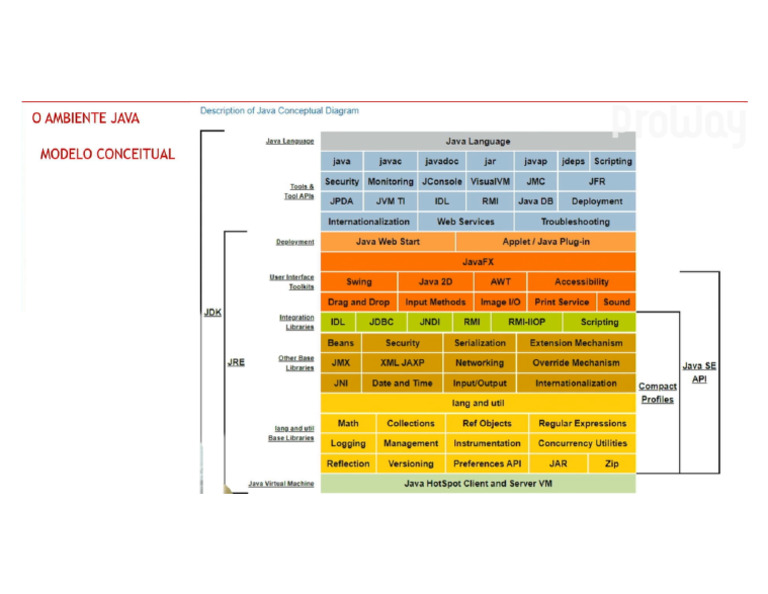 Ambiente Java - Mapa Conceitual | PDF