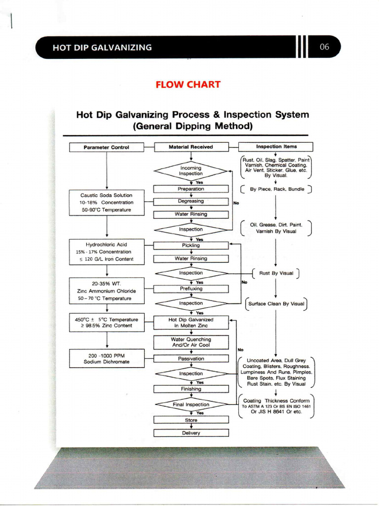 Galvanizing Flow Chart (2) | PDF