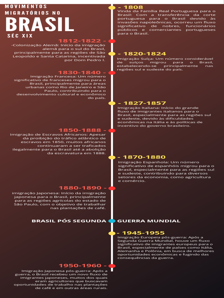 Brazil Timeline | PDF | Imigração | Brasil