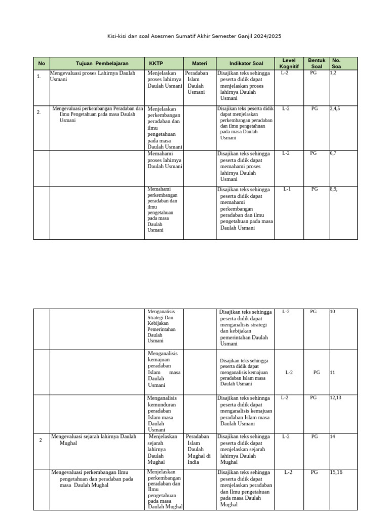 # Kisi-Kisi Ski Asas Ganjil Xi 2024-2025 | PDF