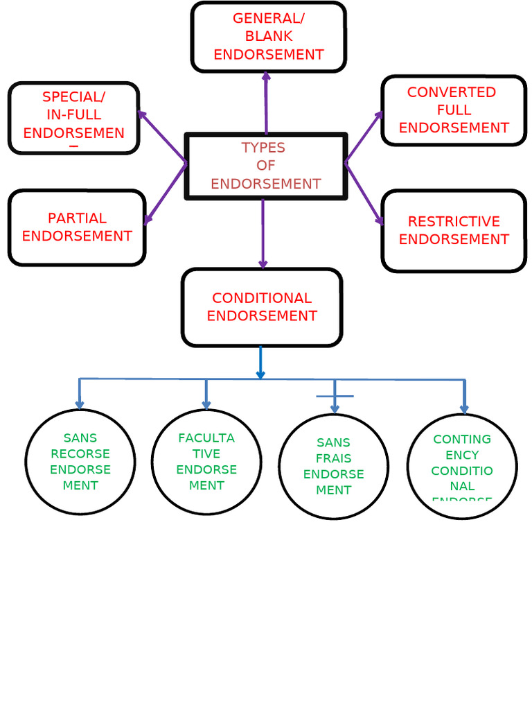 Types of Endorsement | PDF