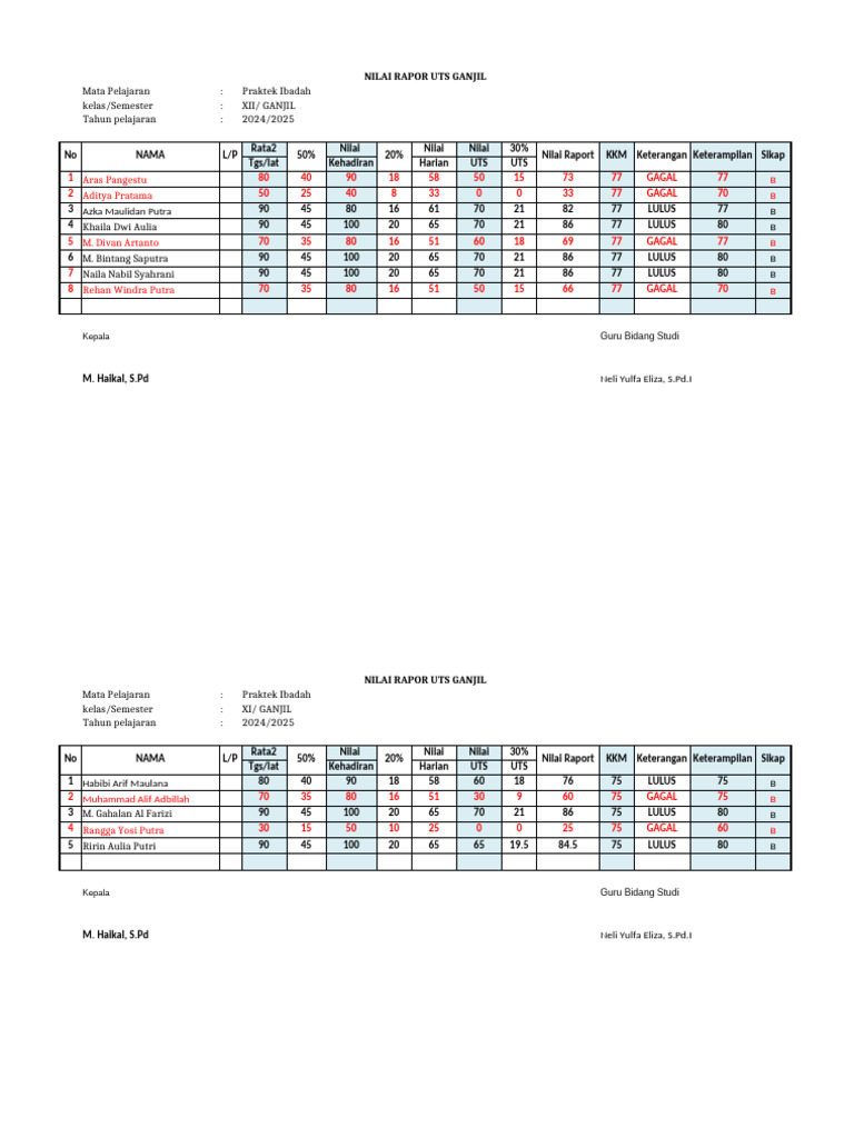 Nilai UTS Ganjil 2024-2025 Praktek Ibadah Dan Bahasa Arab | PDF