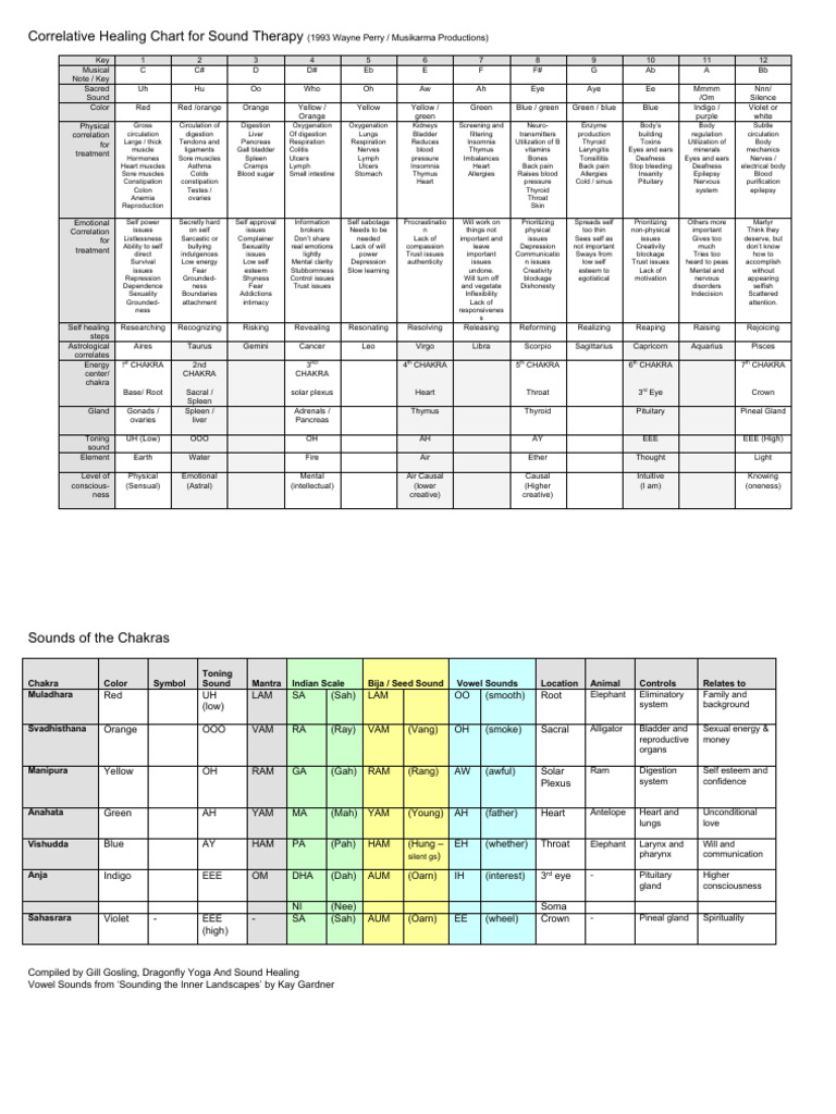 Correlative Healing Chart For Sound Therapy | PDF | Chakra | Blood