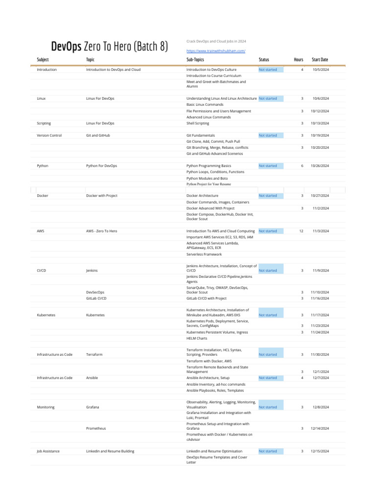 DevOps Roadmap | PDF | Information Technology Management | Software Architecture