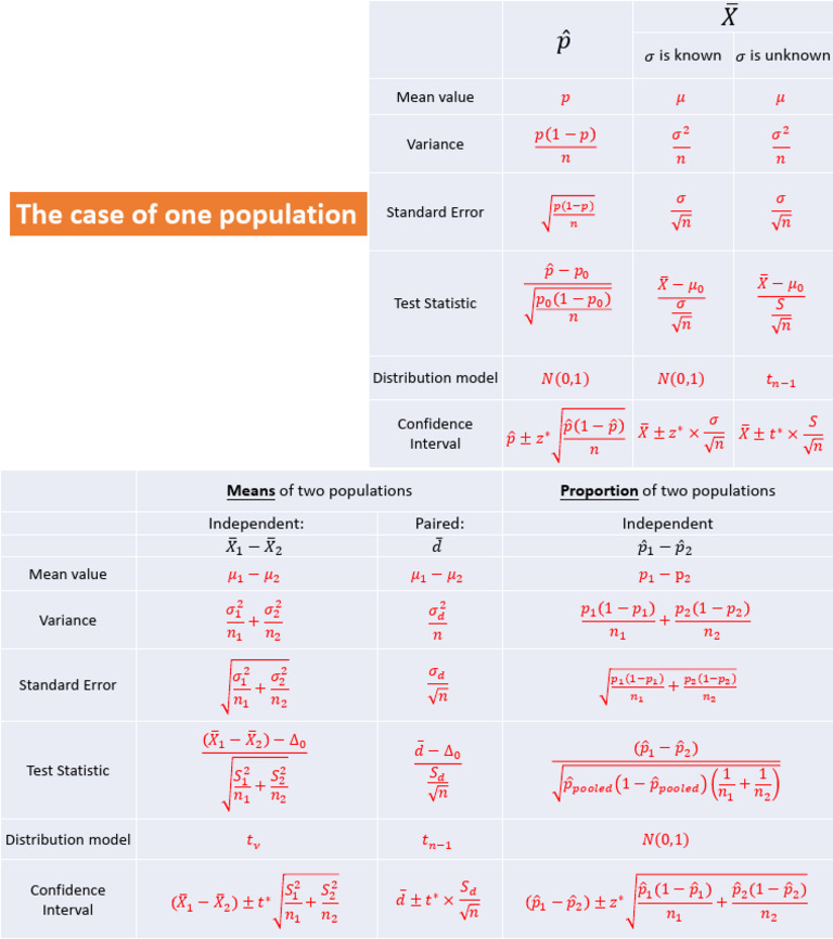 inference table | PDF | Confidence Interval | Standard Error