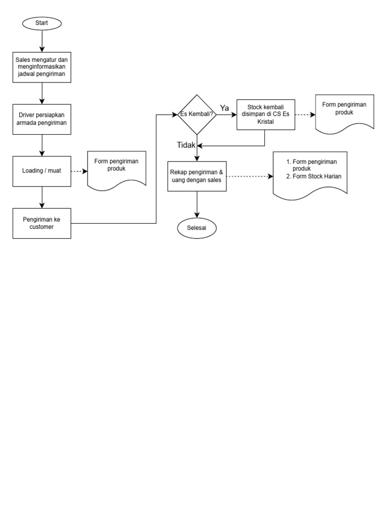 Flowchart Pengiriman | PDF