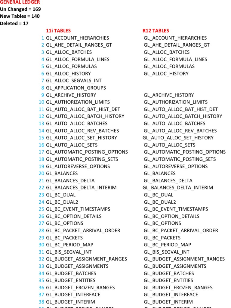 11i and R12 Table Changes | PDF