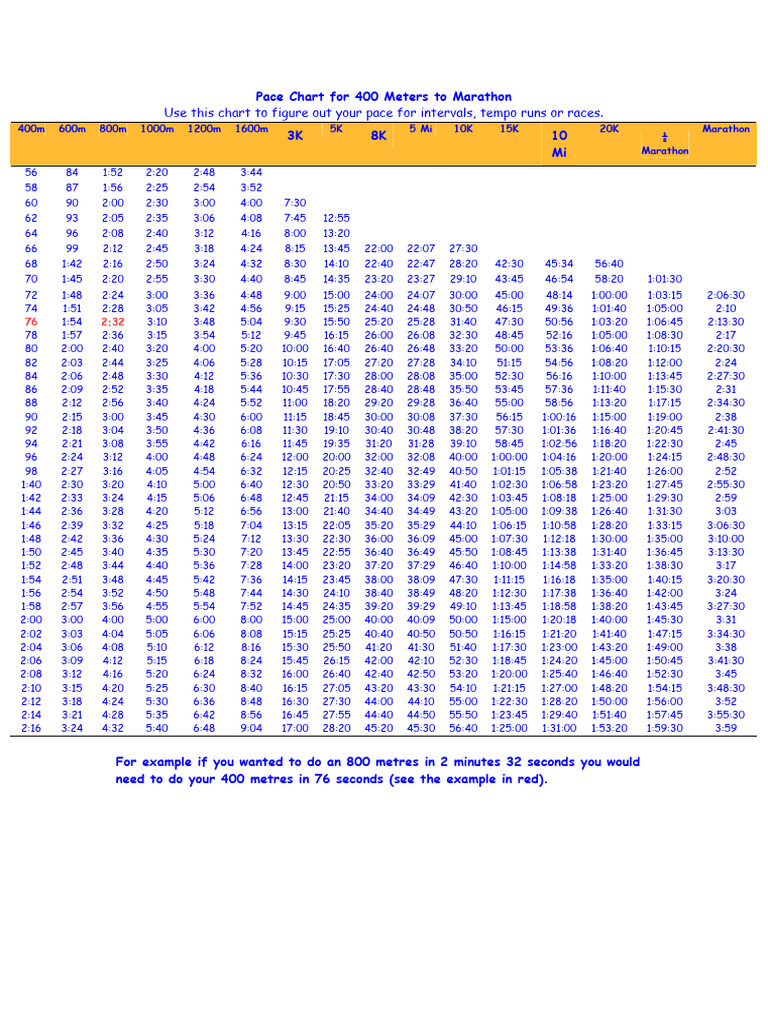 Pace Chart | PDF | Sport Of Athletics | Long Distance Races