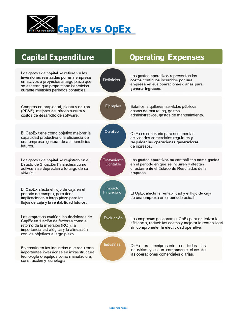 CapEx Vs OpEx | PDF | Business | Inversiones