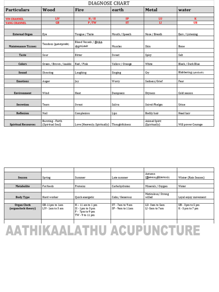 DIAGNOSIS chart | PDF | Taste