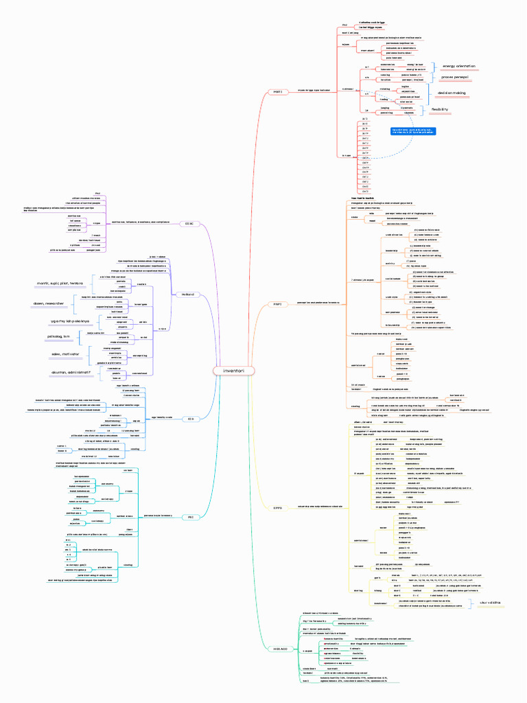 Inventory Mindmap | PDF