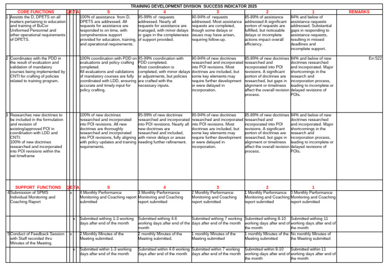 TDD - Success Indicator 2025 (Edit) | PDF