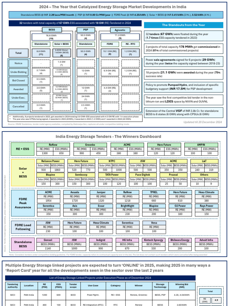 India Utility Level ESS Market - 2024 Annual Edition | PDF | Energy ...