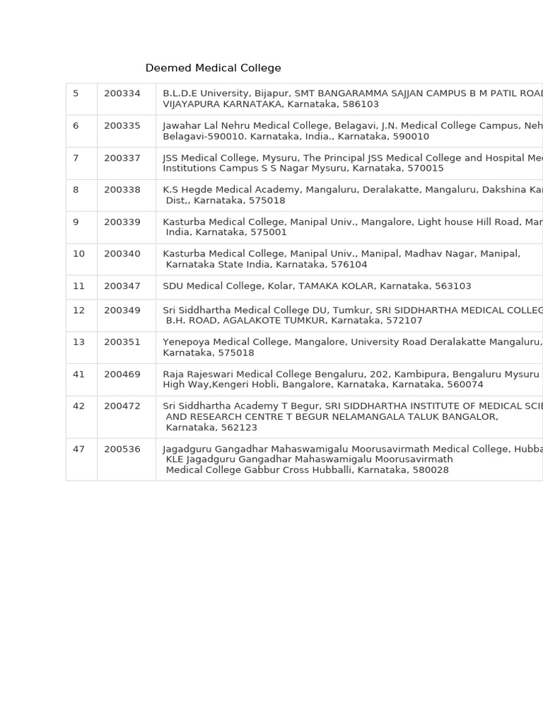 Deemed Medical Colleges in Karnataka | PDF